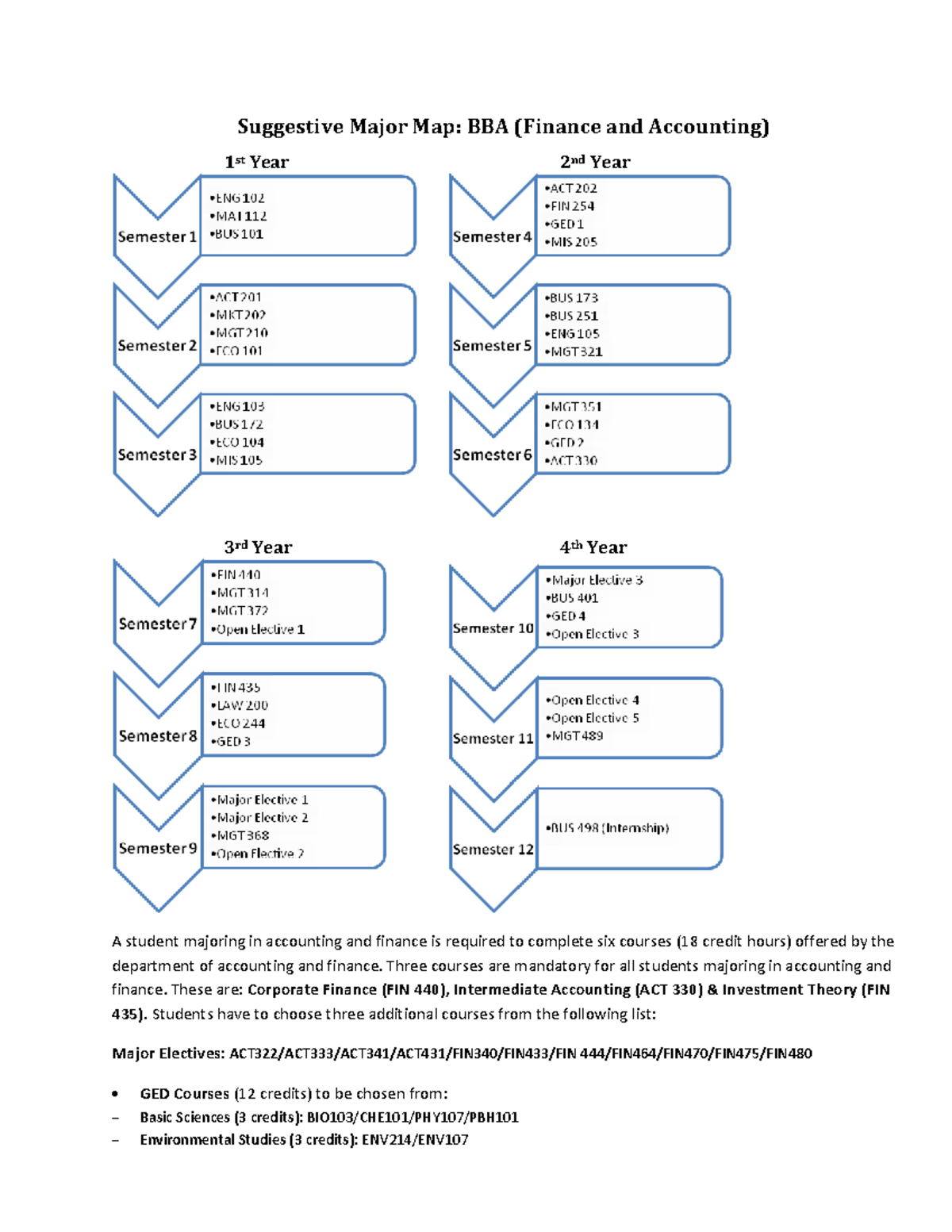 Course-Map BBA-Finance and Accounting - Suggestive Major Map: BBA ...