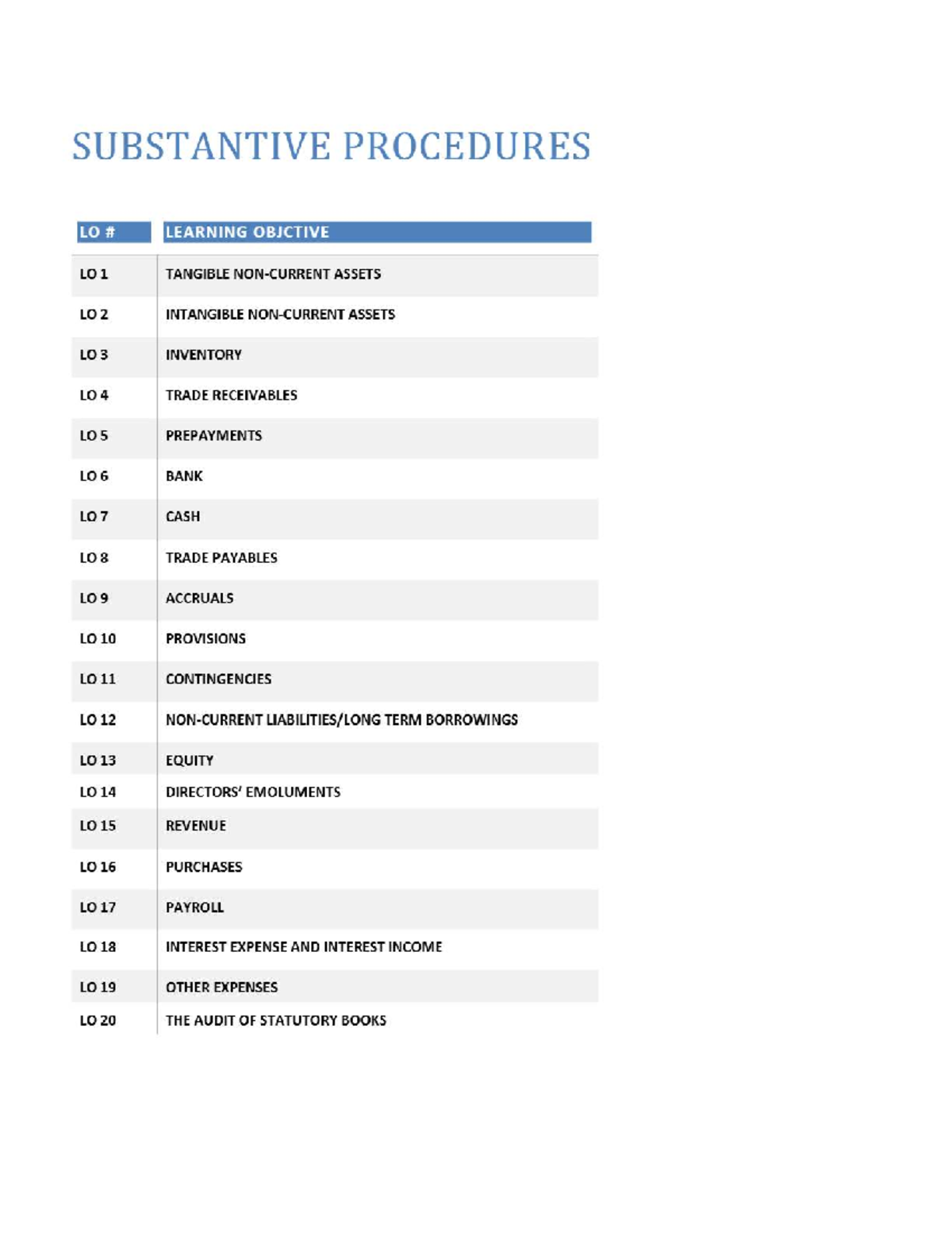 Substantive Audit Procedures Guide: LO 1 to LO 16 Overview - Studocu