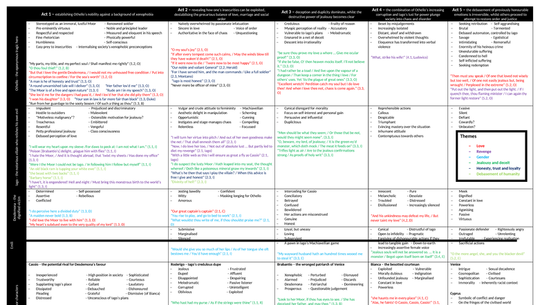 Othello (ENG 101) Vocabulary & Quotations Knowledge Organizer - Studocu