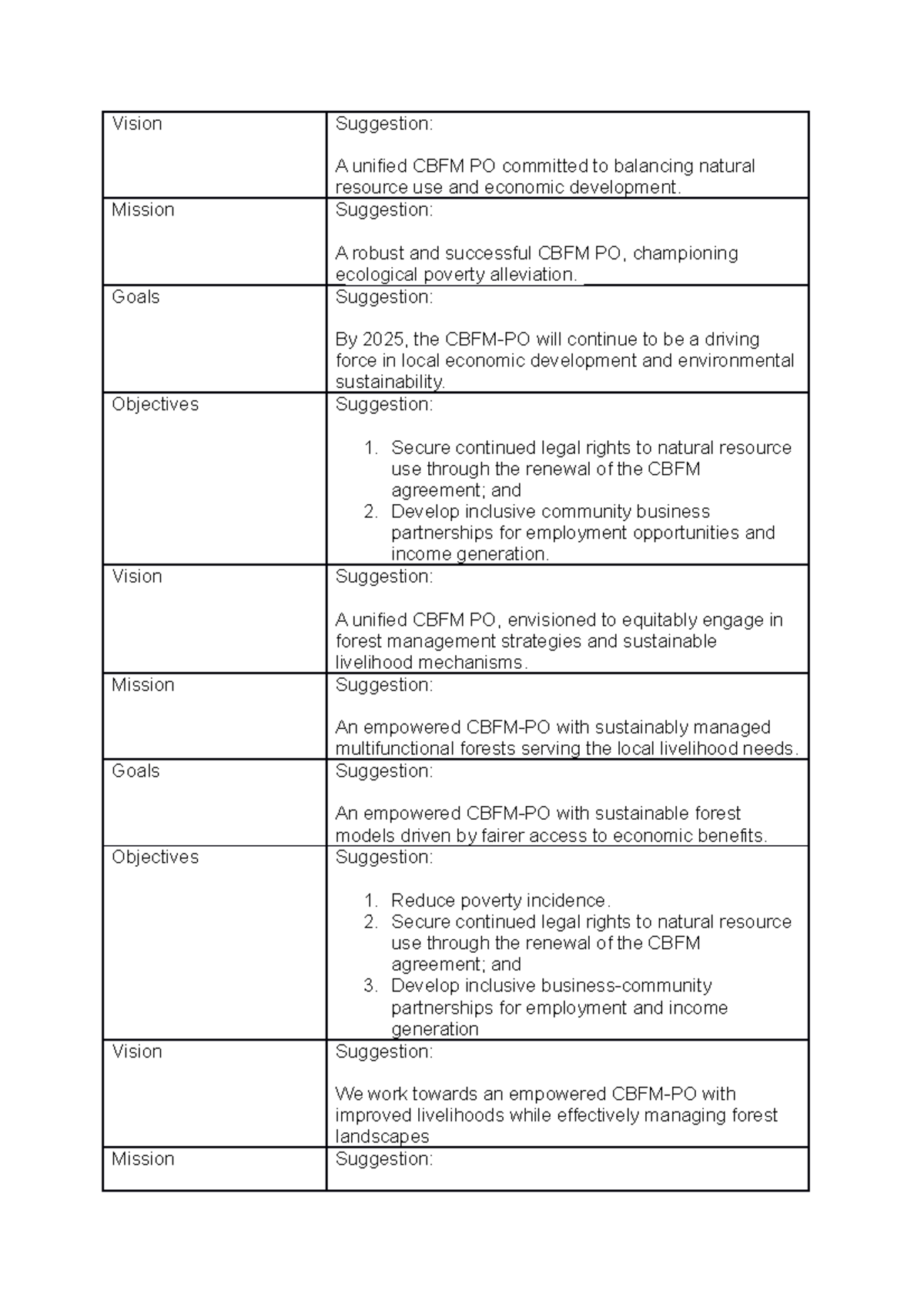 Sample VMGOs for CBFM Peoples Organization Development - Studocu