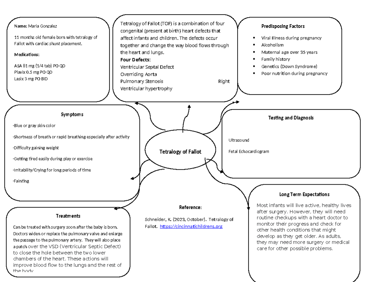 Concept Map Tetralogy of fallot - Name: Maria Gonzalez 11 months old ...