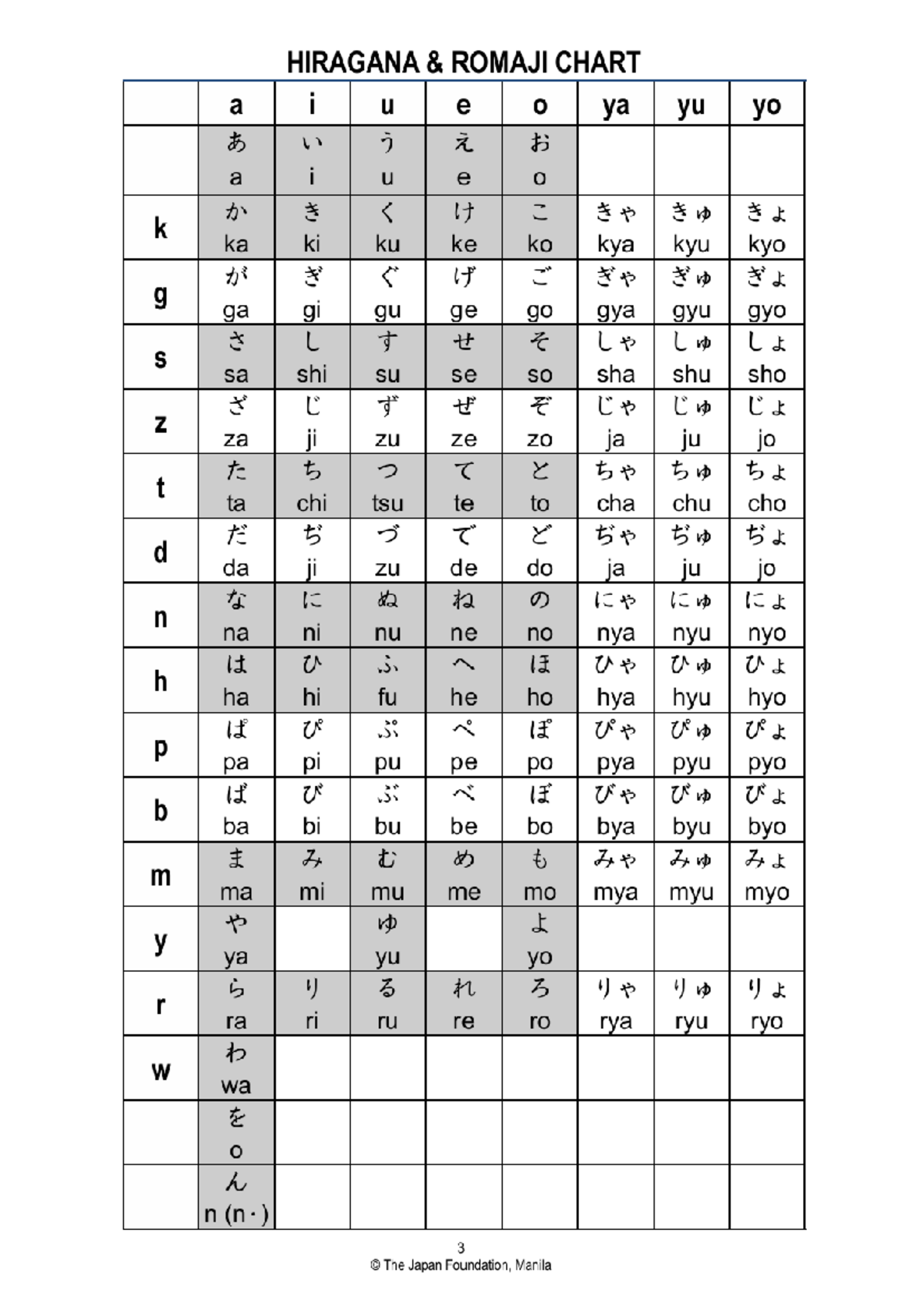 Hiragana & Romaji Chart for Japanese Language Study - Studocu