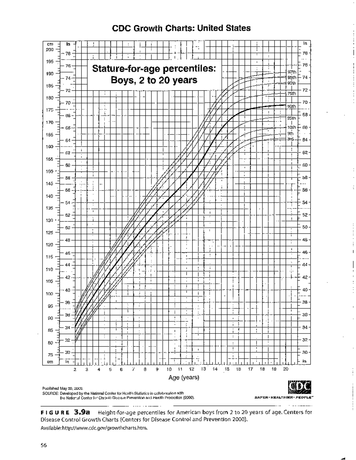 CDC Growth Charts: U.S. Girls' Growth Percentiles (Ages 2-20) - Studocu