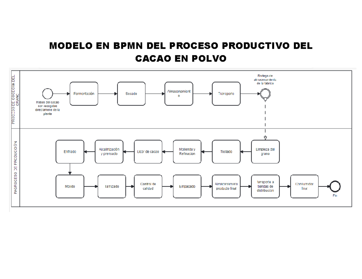 Modelo EN BPMN DEL Proceso Productivo DEL Cacao EN Polvo - diseño de ...