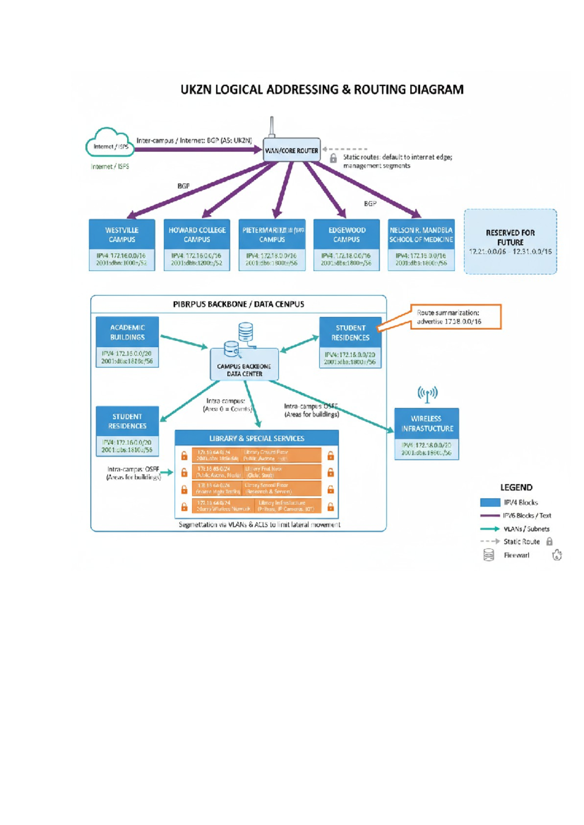 UKZN BGP Routing Diagram & Addressing Overview for Networks - Studocu