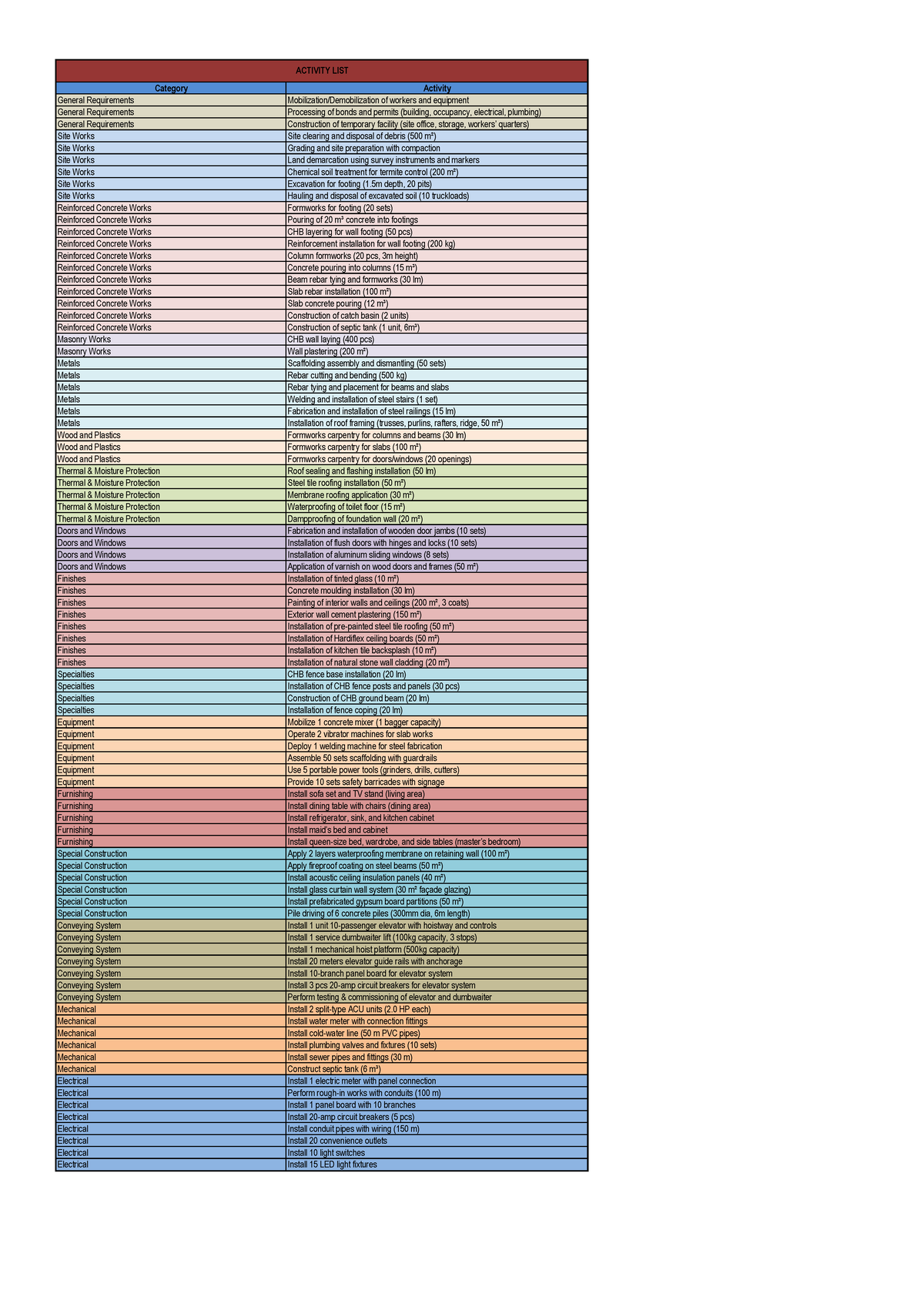 A-M-2 Activity List for Construction Works by Bartolay, Custodio ...