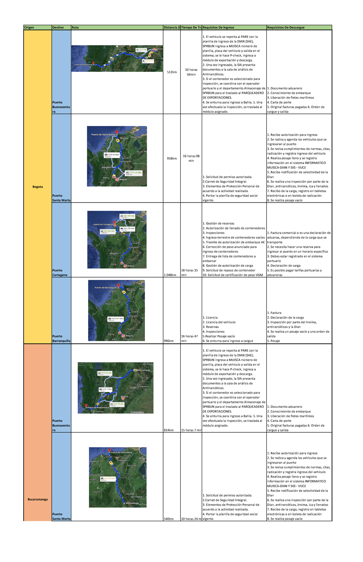 Estructura matriz de ruta. GA2-210101066-AA2-EV01 - Origen Destino Ruta Distancia (Km)Tiempo De ...