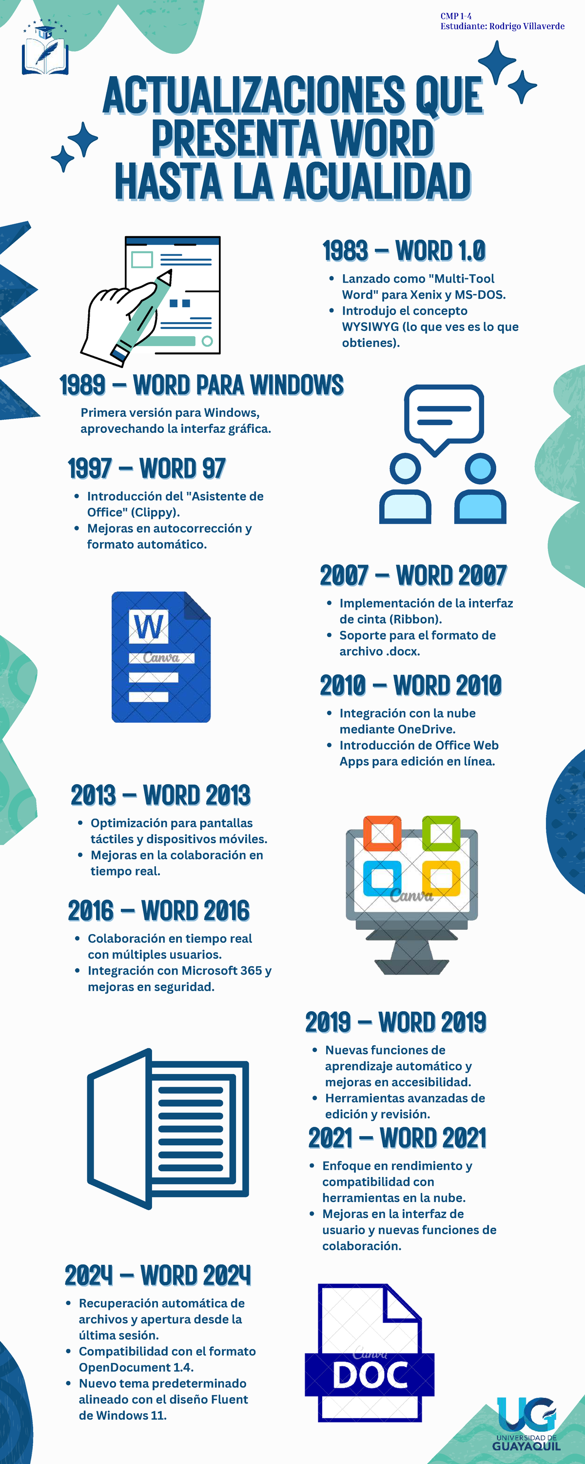CMP Infografía: Evolución de Microsoft Word (1983-2024) y Técnicas de ...