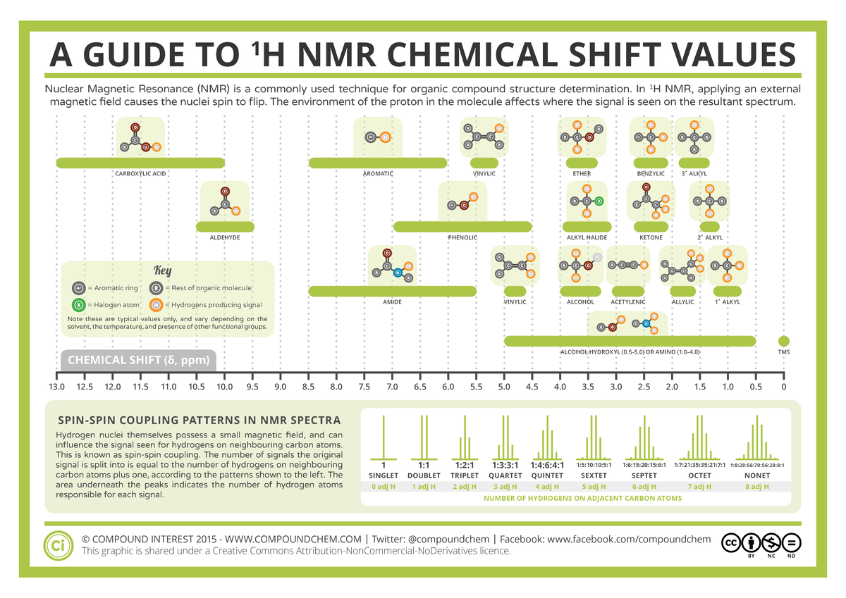1H NMR Reference Chart-1 - BY NC ND © COMPOUND INTEREST 2015 - WWW ...