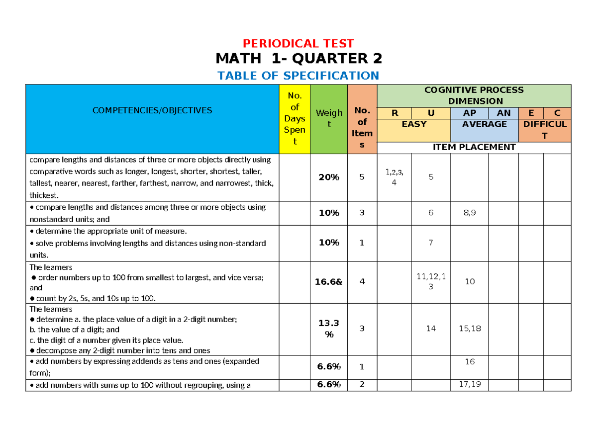 PT Grade 1 Matatag MATH 1 TOS - PERIODICAL TEST MATH 1- QUARTER 2 TABLE ...