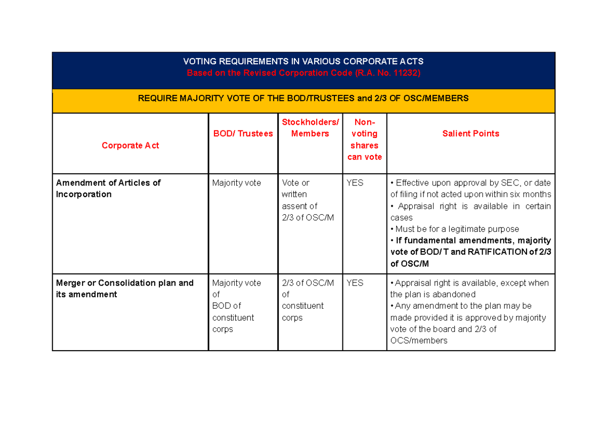 Voting Requirements Under R.A. No. 11232: Corporate Acts Analysis - Studocu
