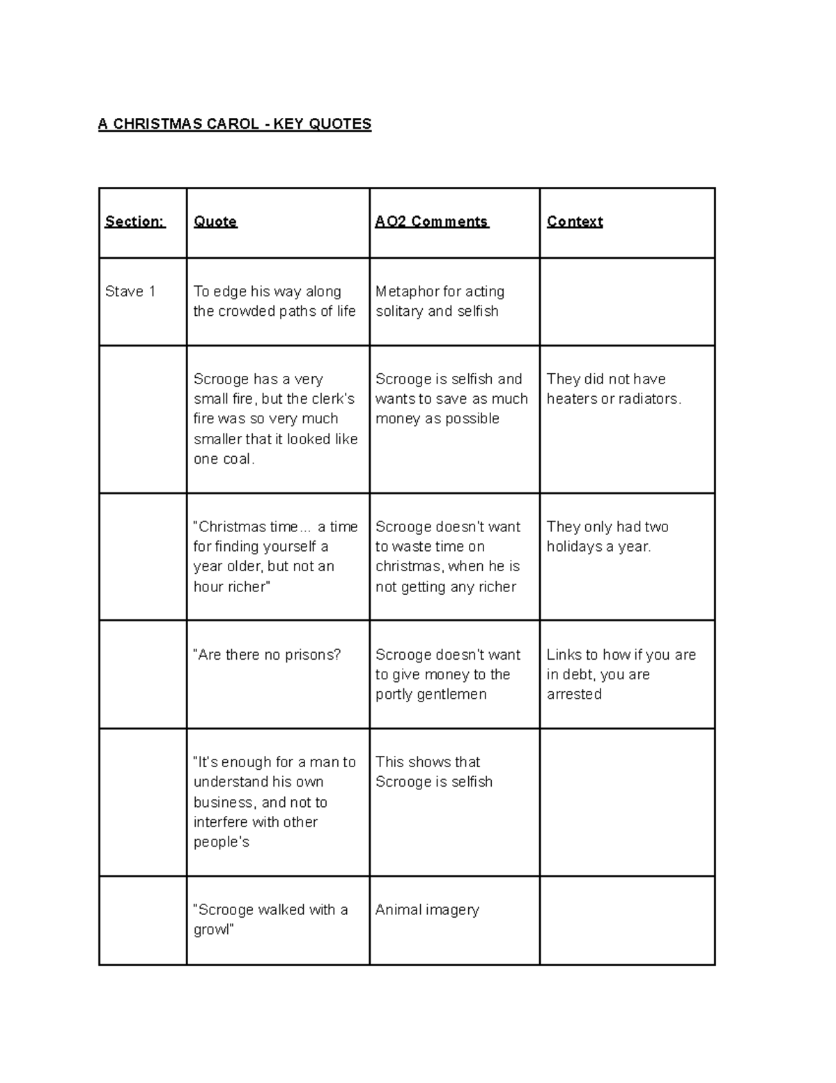 A CHRISTMAS CAROL: 40+ Key Quotes & Analysis for AO2 - Studocu
