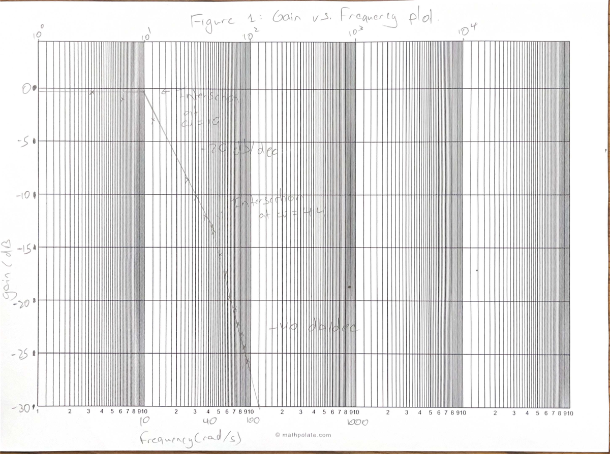 ME3142 Final Exam: Gain vs. Frequency Plot Analysis - Studocu