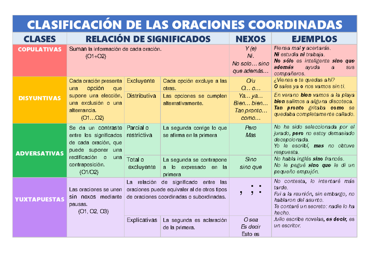 Tipos de Oraciones Coordinadas - CLASIFICACIÓN Y EJEMPLOS - Studocu