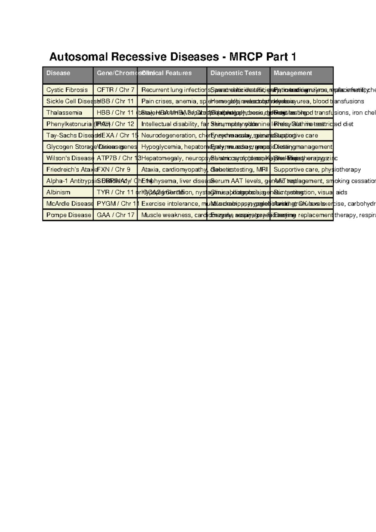 Auto Recessive Disorders: Clinical Features & Management Summary - Studocu