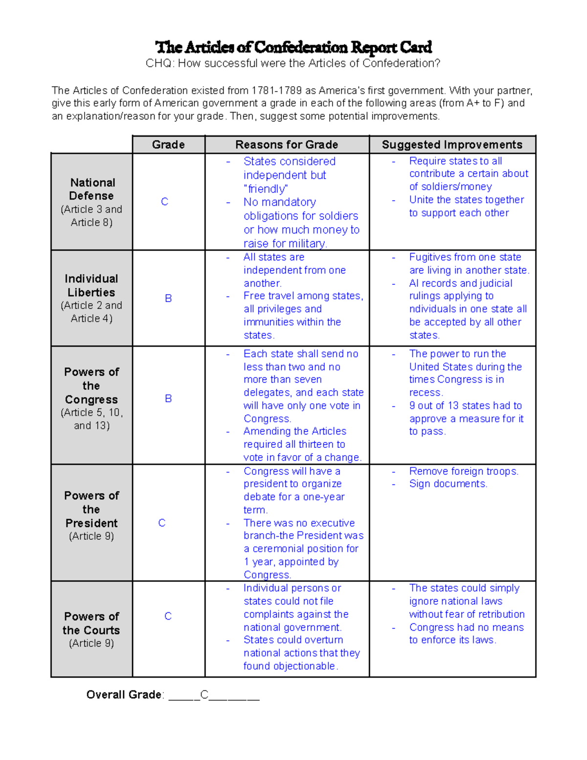 Articles of Confederation Evaluation Report Card (HIST 101) - The ...