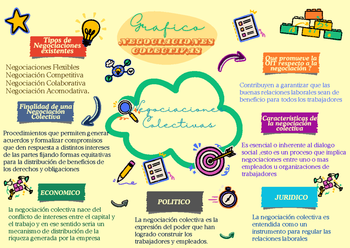 Gráfico sobre Negociación Colectiva - GA4-2102015 01-AA2-EV03 - Studocu
