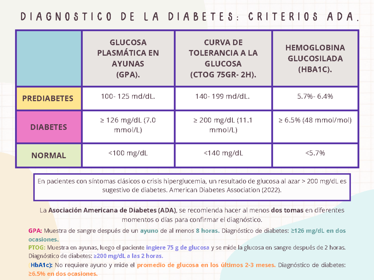 Criterios Diagnósticos de Diabetes Mellitus según ADA - 2022 - Studocu