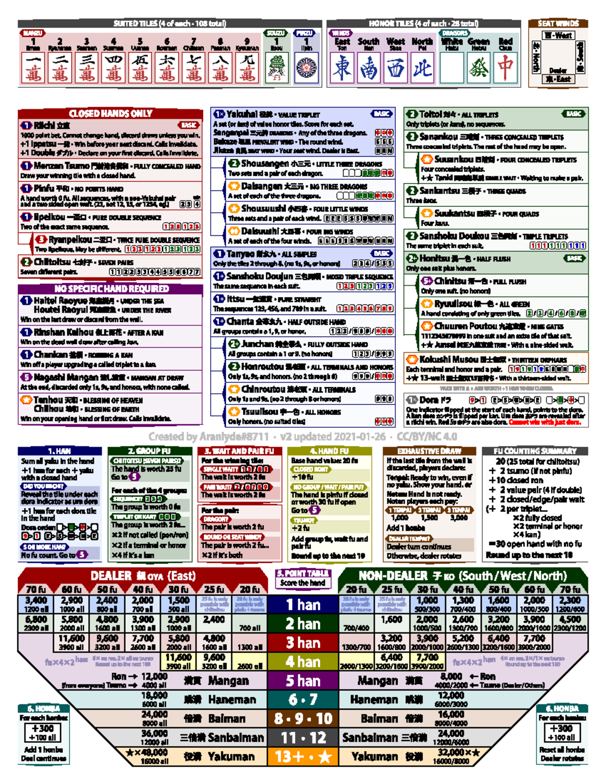 Riichi Cheat Sheet Final v2: Scoring & Hand Strategies Guide - Studocu