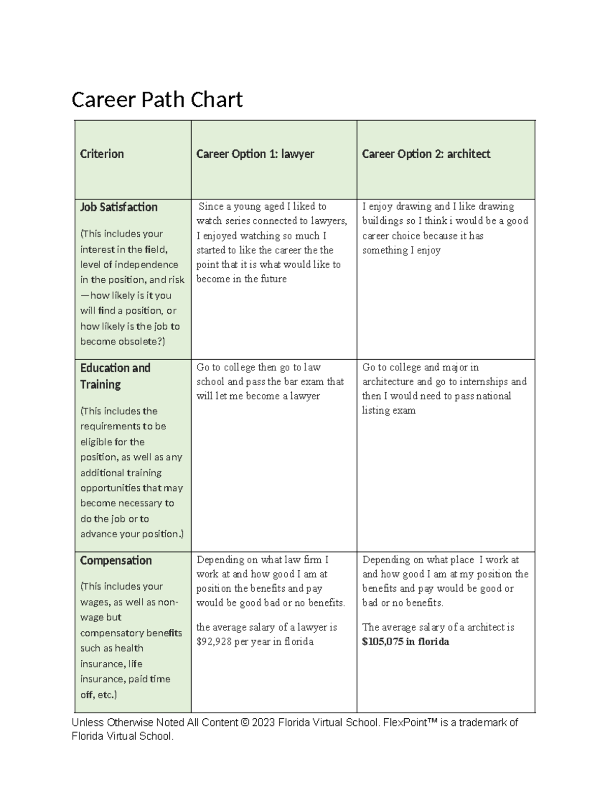 Career Path Chart: Lawyer vs Architect - 1.03 Analysis - Studocu