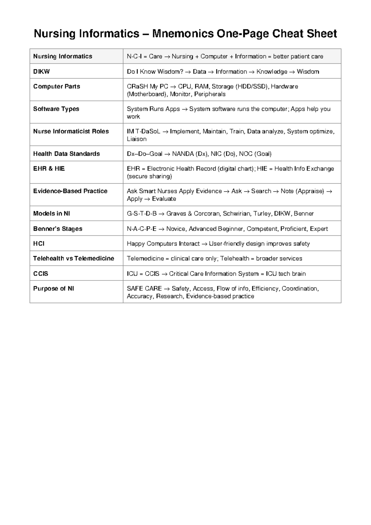 Nursing Informatics Mnemonics Cheat Sheet (NI) for Better Patient Care ...