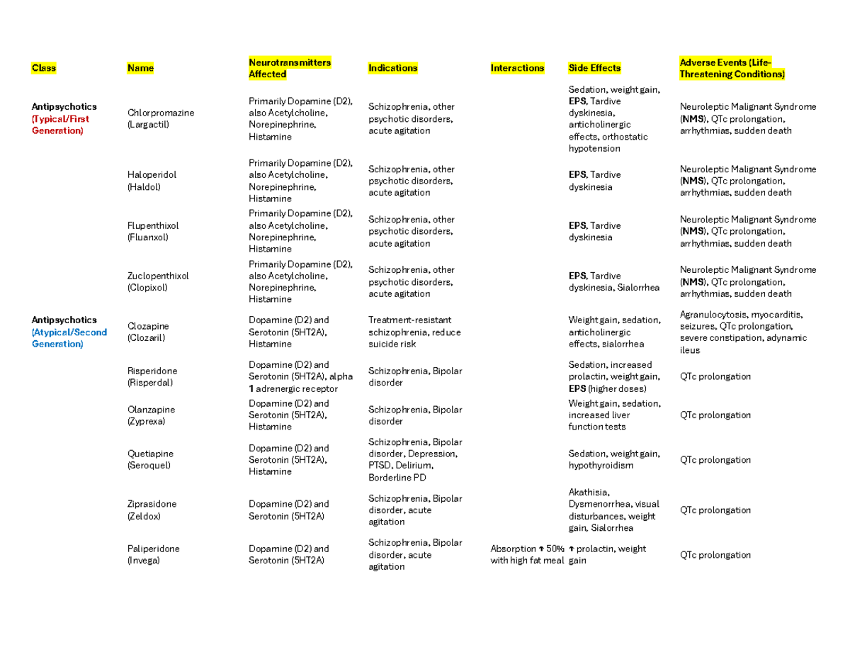 Medications and Disorders Chart for Nursing Exam (NURS 301) - Studocu