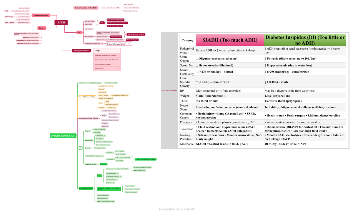 SIADH vs DI: Key Differences and Management Strategies - Studocu