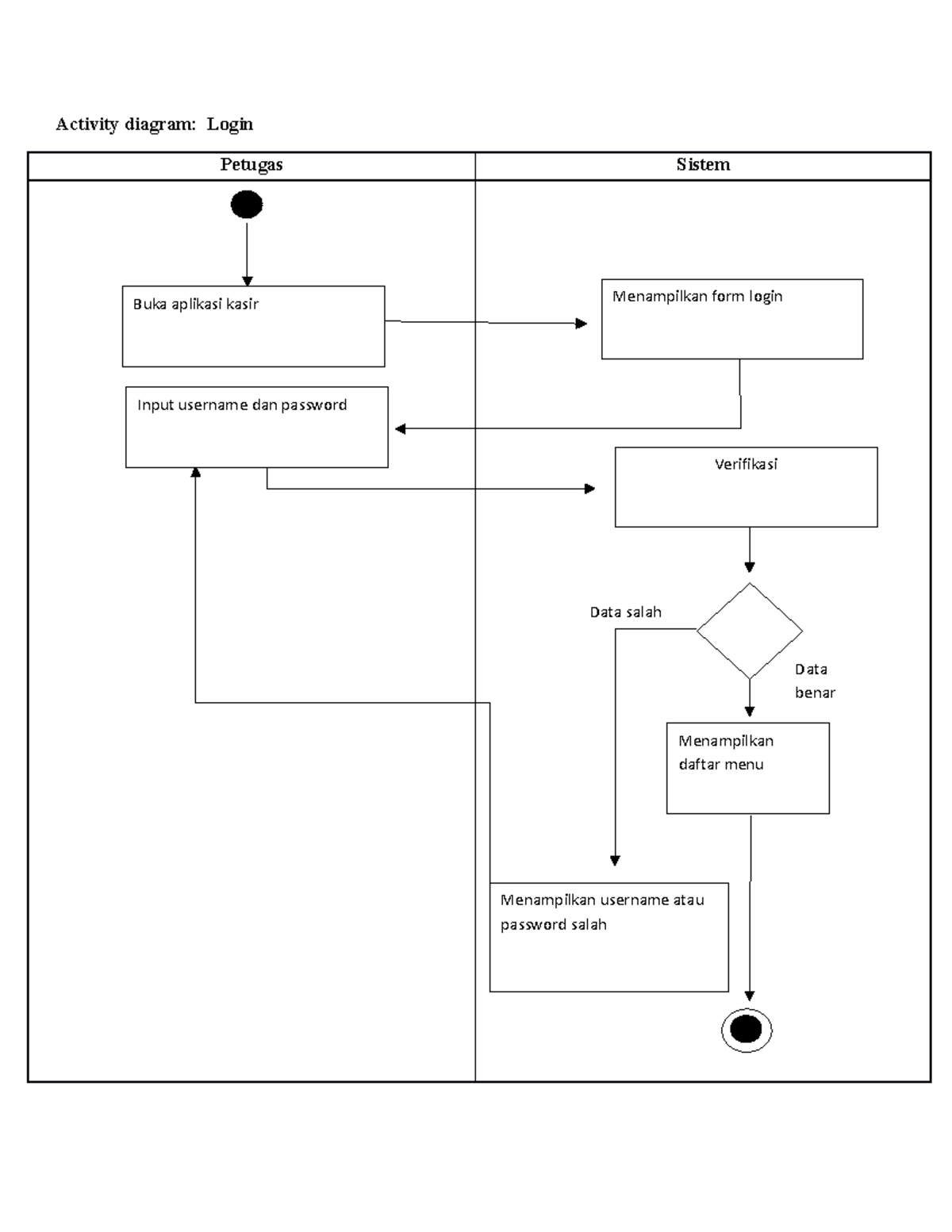 366793447-Activity-Diagram - Activity diagram: Login Petugas Sistem ...