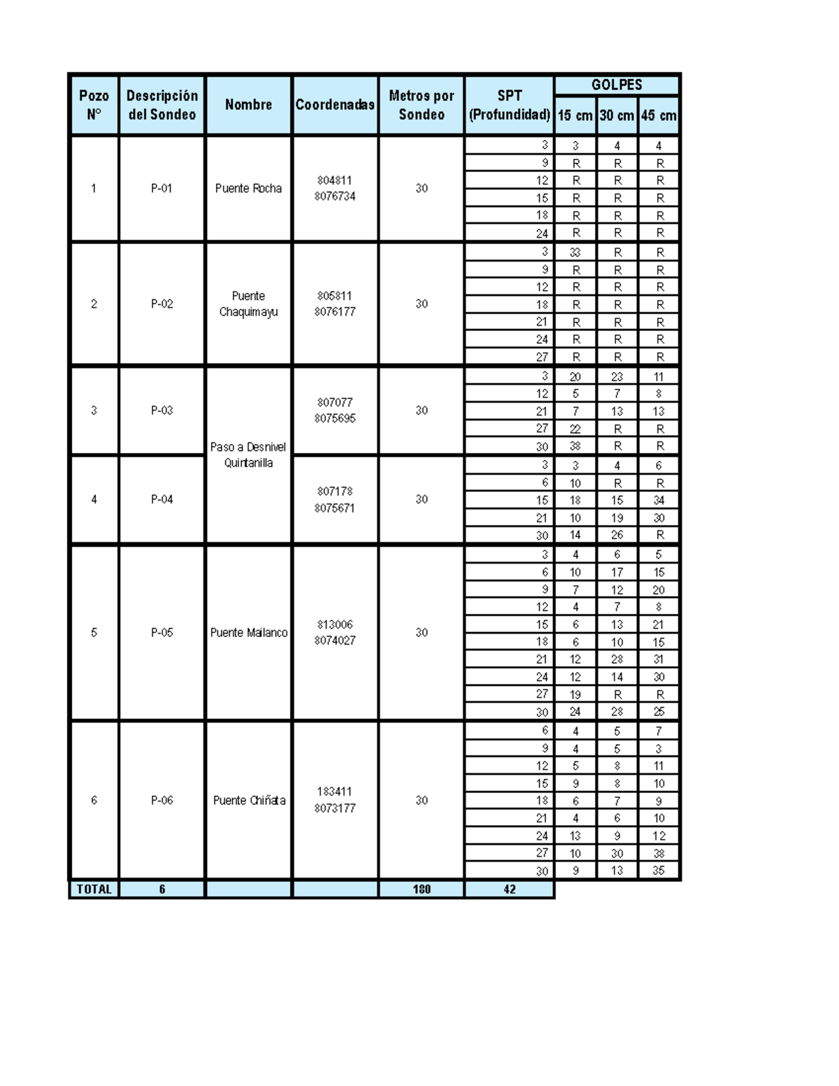 SPT Analysis for Geological Survey: Locations and Measurements - Studocu