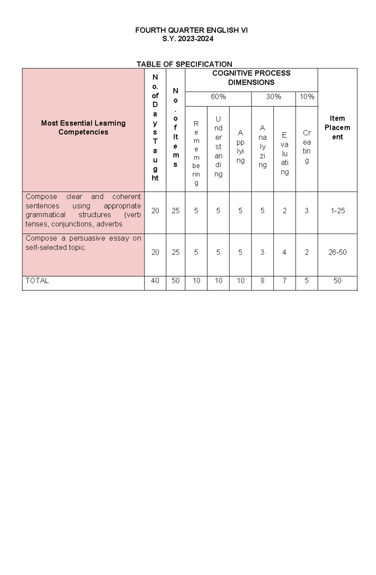 Fourth Quarter English VI S.Y. Essential Learning Competencies & TOS ...