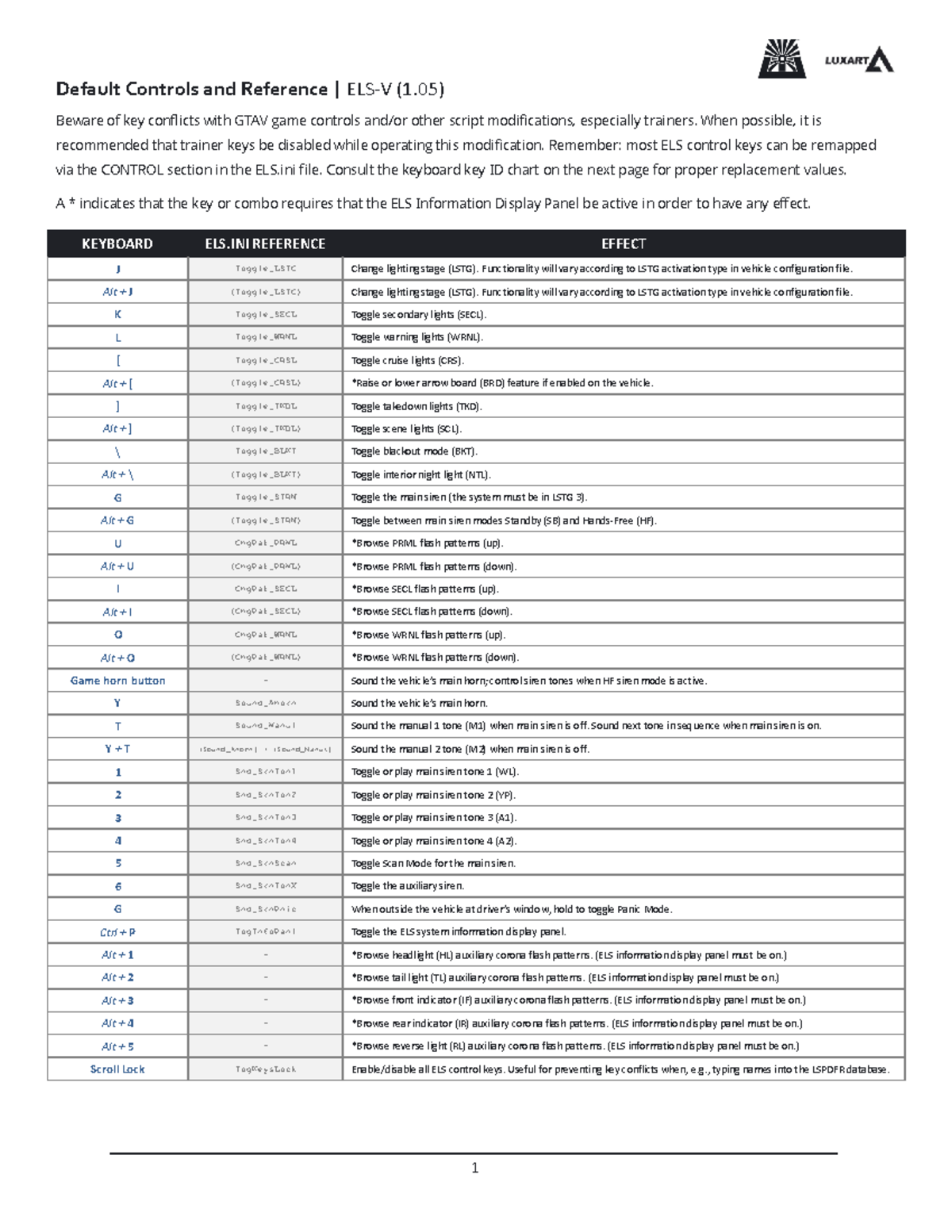 Default Controls Reference Guide for ELS-V (1) - Studocu