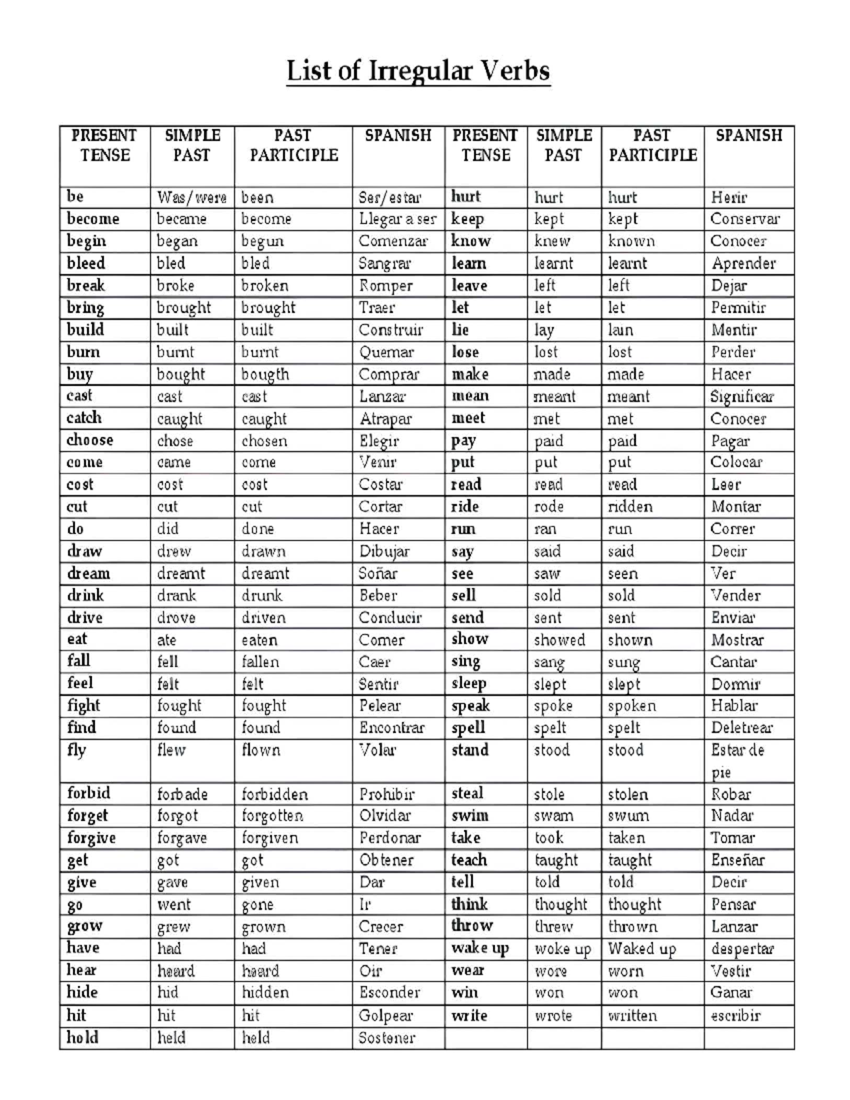 List of Irregular Verbs - Present Simple & Past Tense - Studocu
