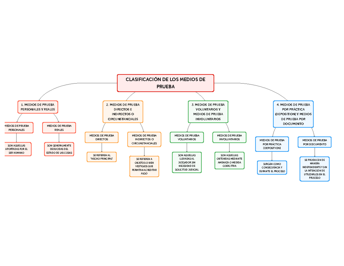 MAPA Conceptual Medios DE Prueba - CLASIFICACIÓN DE LOS MEDIOS DE PRUEBA 1. MEDIOS DE PRUEBA ...