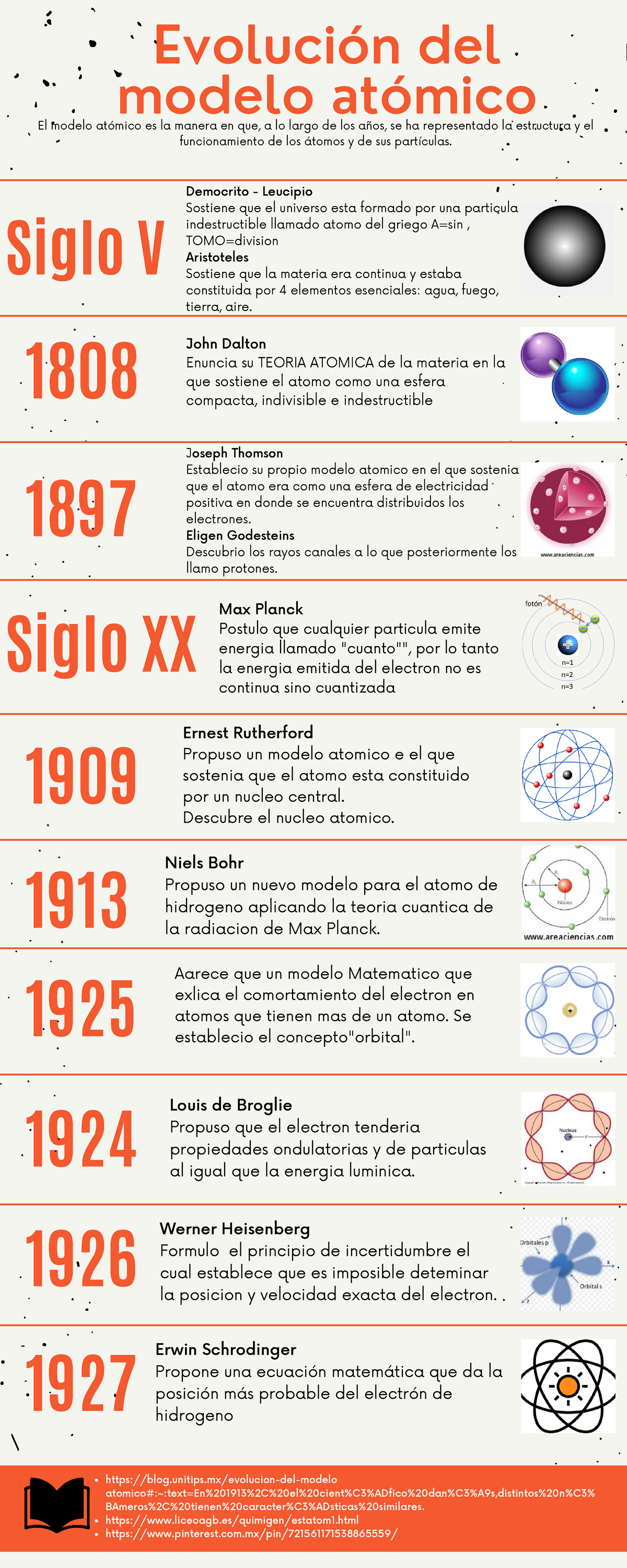 Evolucion Del Modelo Atomico Linea Del Tiempo Historia De La Teoría