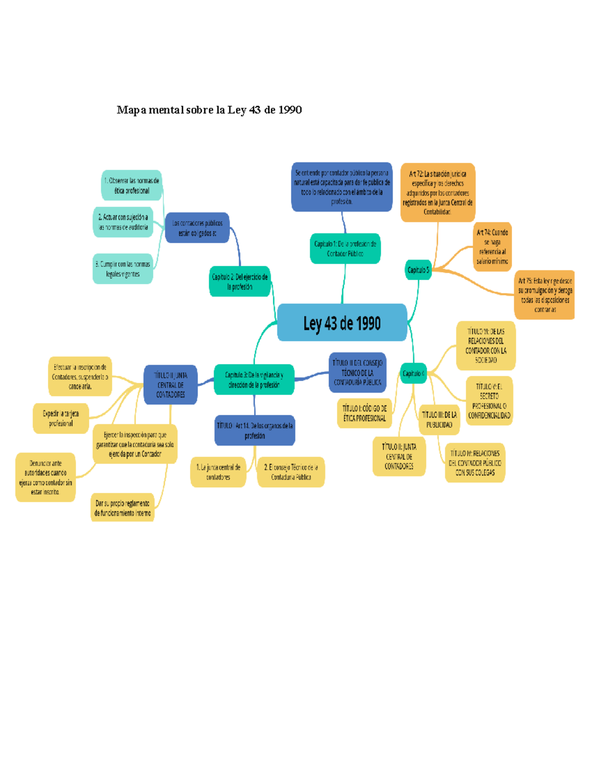 Mapa Mental de la Ley 43 de 1990 y Código de Ética IFAC - Studocu