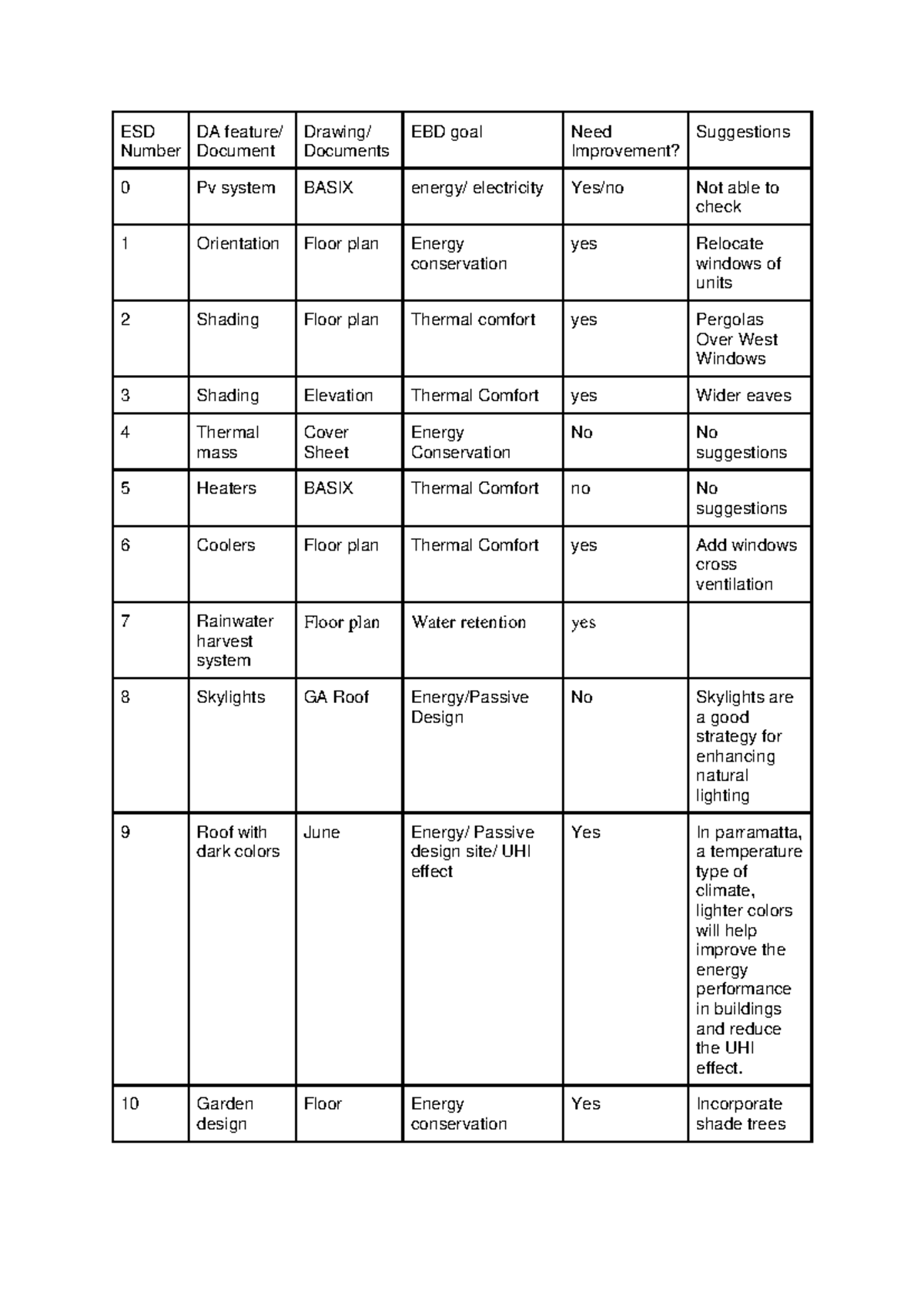 EBD Table - environmental building design - ESD Number DA feature ...