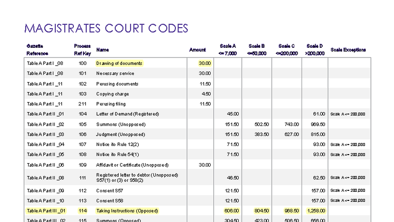 Court Tariff Sheet - Sep 2020: Magistrates & High Court Codes - Studocu