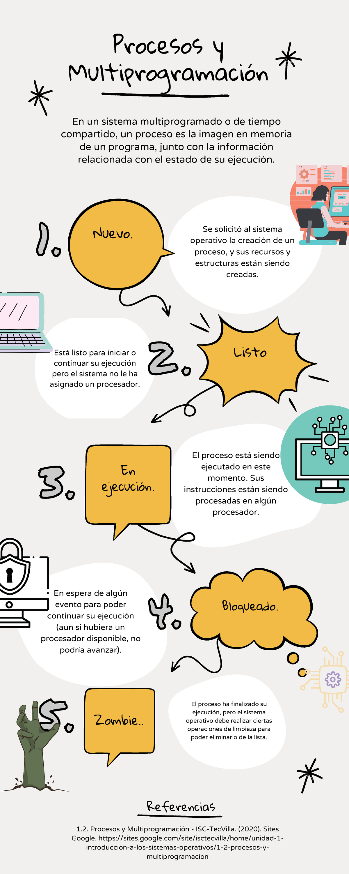 Infografía de Procesos y Multiprogramación en sistemas operativos ...