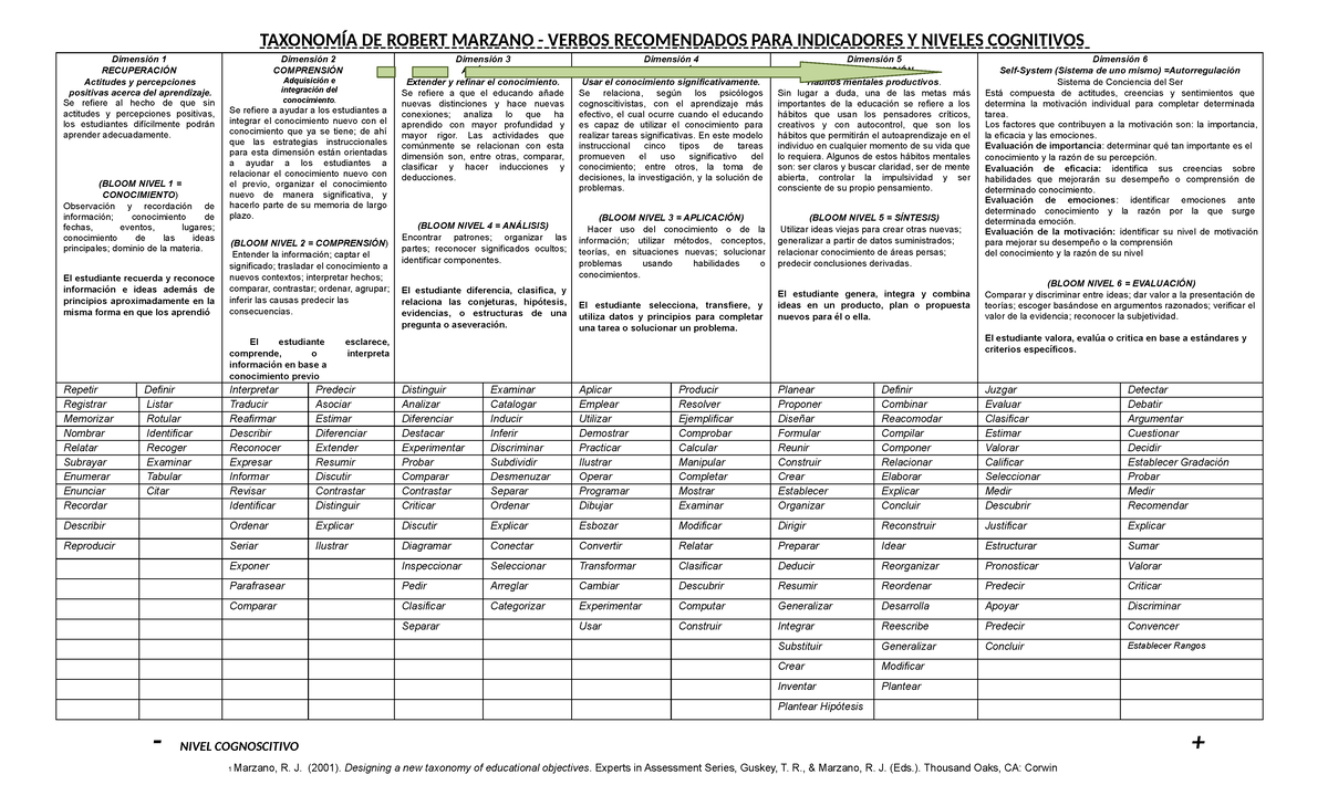Taxonomia de Marzano y Bloom - TAXONOMÍA DE ROBERT MARZANO - VERBOS ...