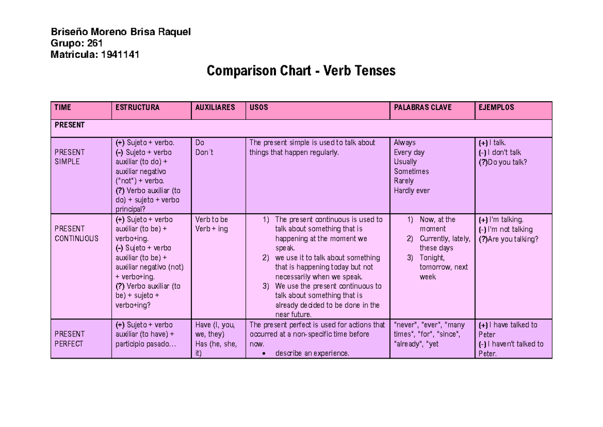 Comparison chart - Verb tenses - Grupo: 261 Matricula: 1941141 ...