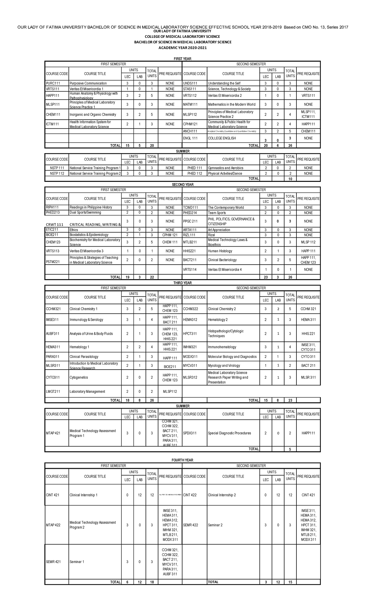 BSMLS OLFU ACADEMIC - OUR LADY OF FATIMA UNIVERSITY BACHELOR OF SCIENCE ...