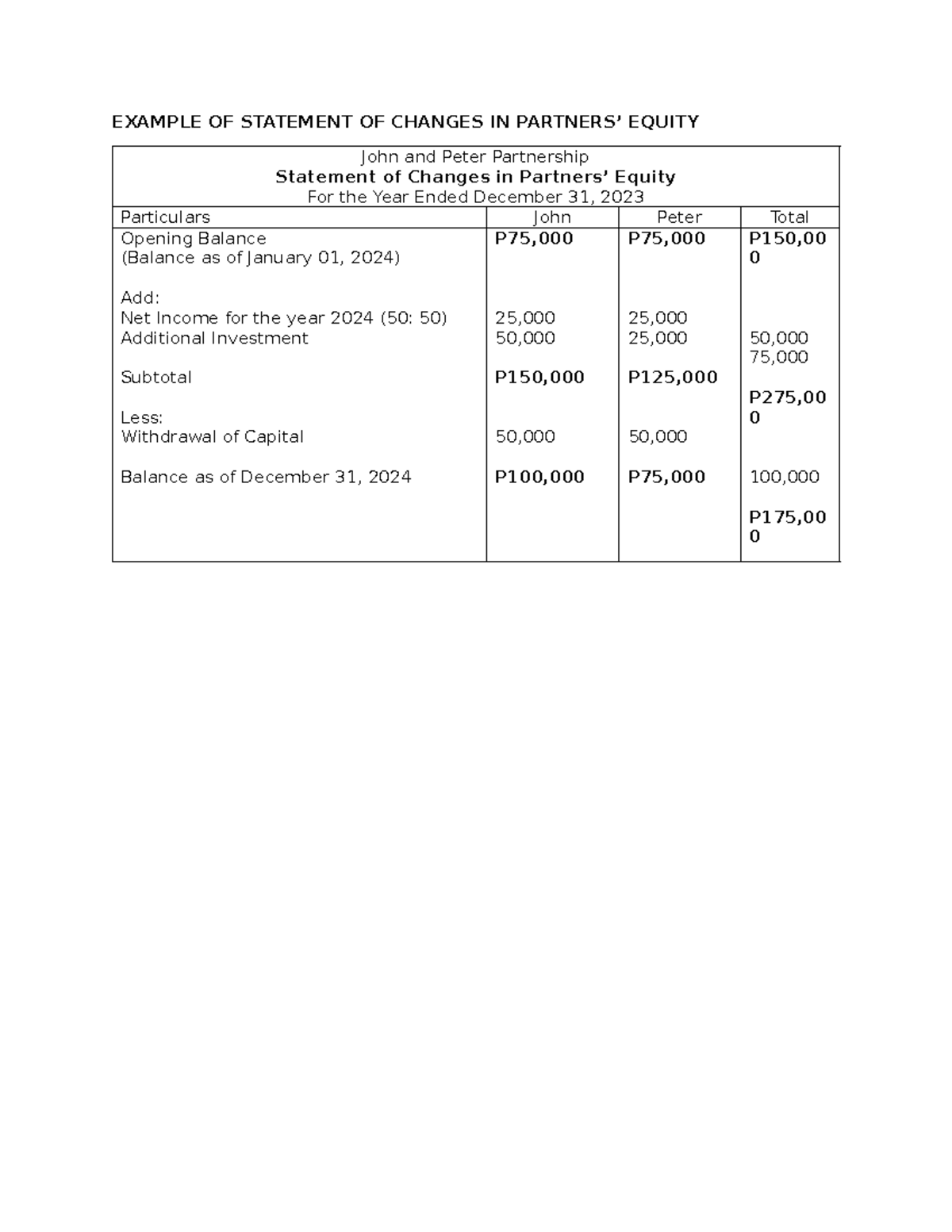 Statement of Changes in Partners' Equity for PRT 101 - Studocu