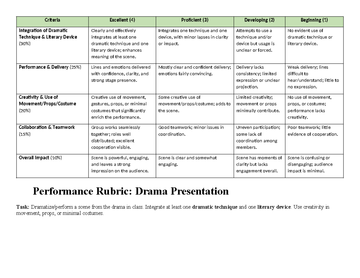 Drama Performance Rubric: Criteria for Evaluation (DRM 101) - Studocu