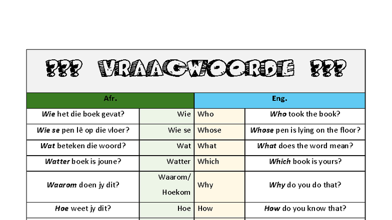 Vraagwoorde: Afr. & Eng. Vraagwoorde en Betekenisse - Studocu