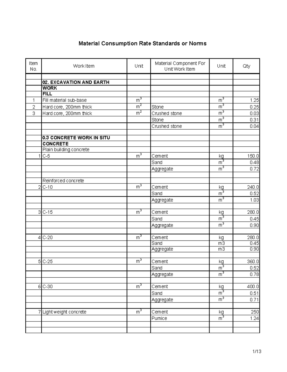 Material Consumption Rate Standards for Construction Works - Studocu