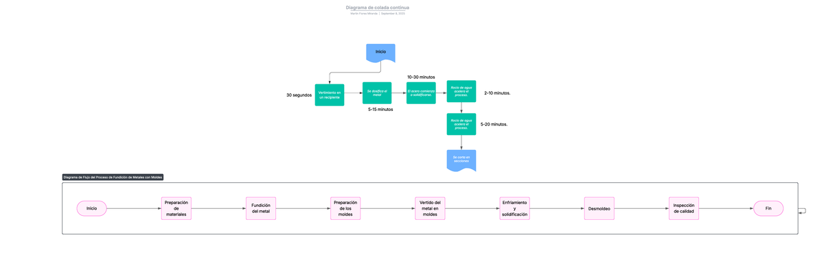 Diagrama de colada continua - Diagrama de Flujo del Proceso de ...
