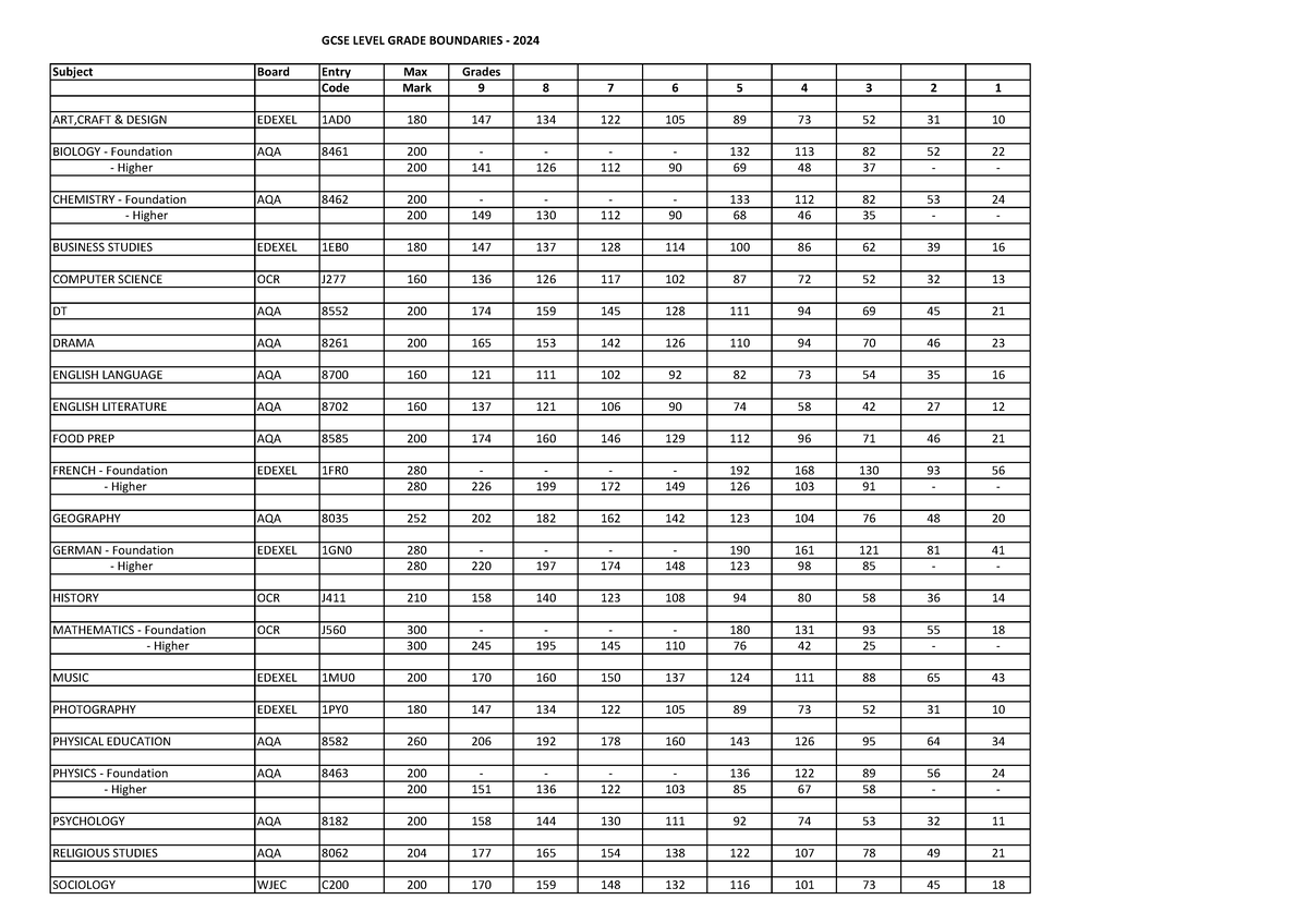 GCSE Grade Boundaries 2024: Subject Codes & Max Marks Overview - Studocu