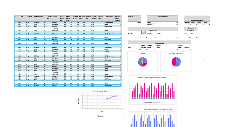 Data Analysis and Visualization (Diabetic Dataset) Workbook - Studocu