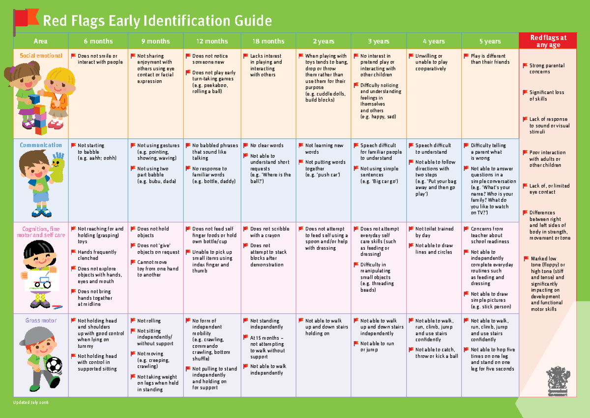 Red Flags in Child Development: Identification Guide (0-5 Years) - Studocu