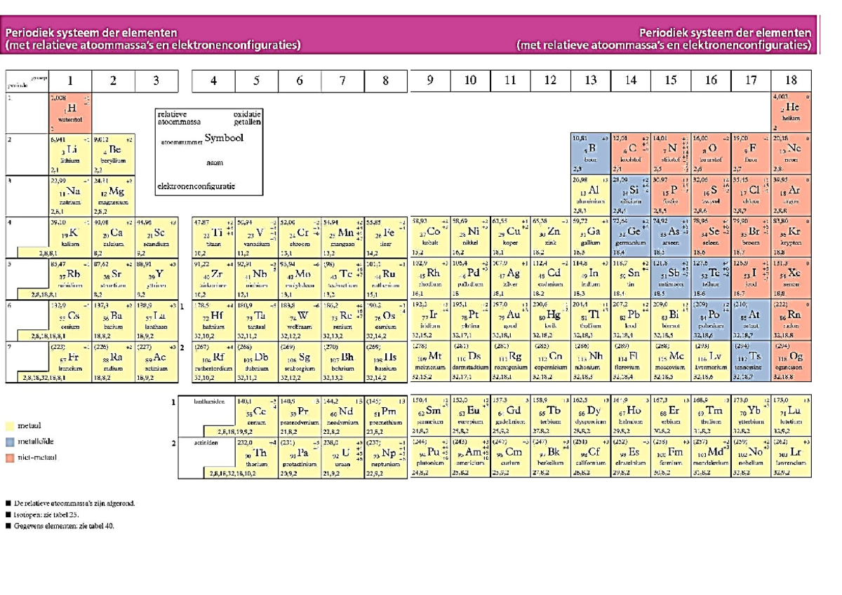Periodes en Groepen in het Periodiek Systeem - 7e editie - Studeersnel